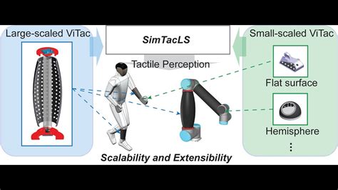 simtacls simulation learning and application ofvision based tactile sensing at large scale