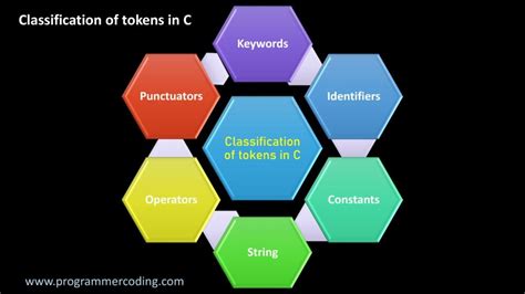 Tokens In C Language Programmer Coding