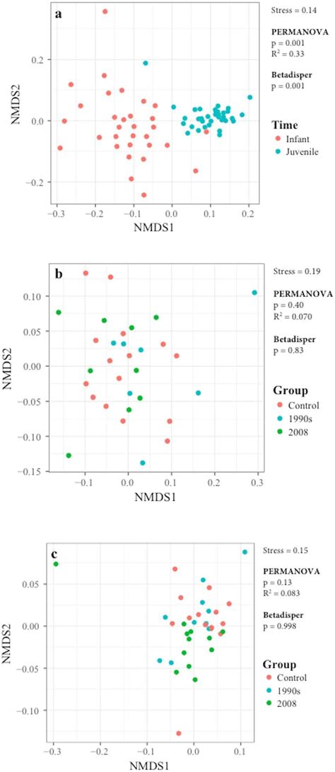 Nmds Plots For Metabolomics Analysis A Overall Profile Of Nmds Plot