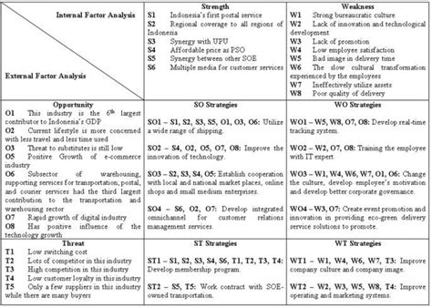 Tows Matrix Pt Pos Indonesia Download Scientific Diagram