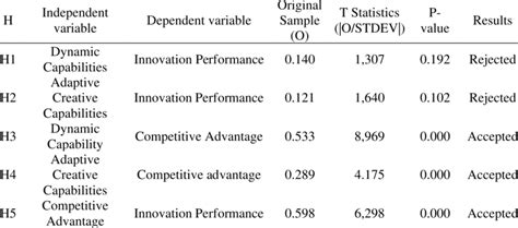 Hypothesis Test Results Path Coefficient Download Scientific Diagram