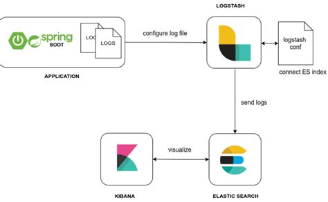 Microservice Advance Centralized Logging With The Elk Stack Coding Shuttle