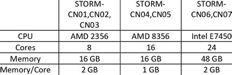7 Nodes Inhomogeneous HPC Cluster STORM Download Table