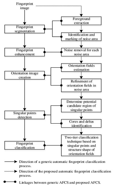 On Automatic Fingerprint Classification Scheme Afcs Proposed Afcs Download Scientific