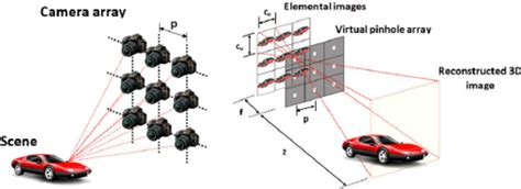 Synthetic Aperture Integral Imaging Acquisition And Compu Tational