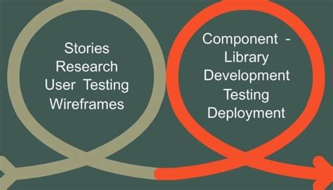 Component Driven Development