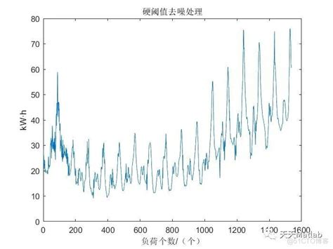 【数字信号去噪】基于小波软阈值硬阈值改进的阈值实现数字信号去噪（snr、rmse附matlab代码 Csdn博客