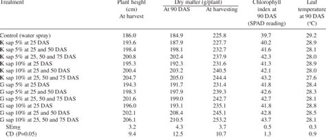Growth And Physiological Attributes Of Maize As Influenced By Foliar