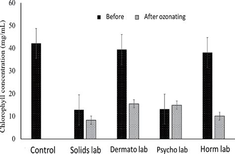 influence on chlorophyll concentration variance analysis on