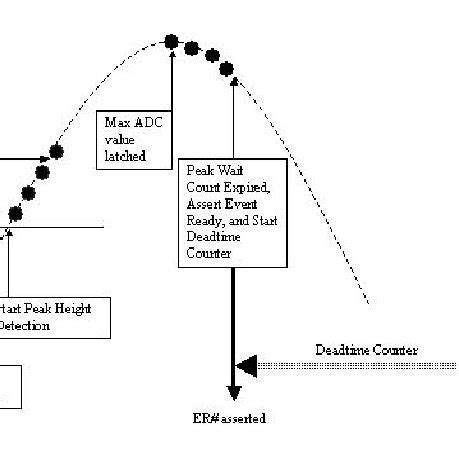 Peak Height Detection Algorithm Download Scientific Diagram