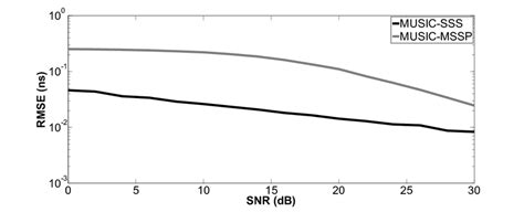 Rmse On The Estimated Time Delayˆtdelayˆ Delayˆt 1 Versus Snr