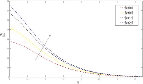 Temperature Profile Versus Biot Number When Download Scientific