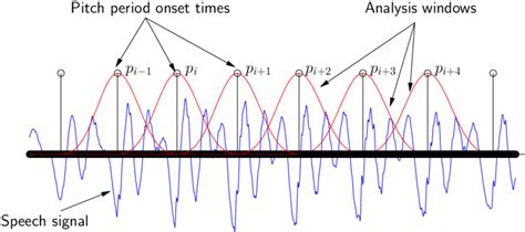 segmentation of a speech signal using pitch synchronous windows