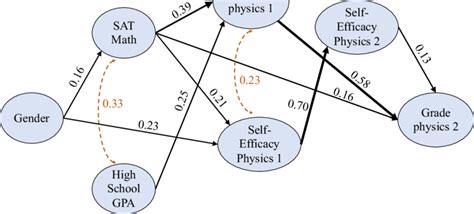 Result Of The Path Analysis Part Of The Sem Between Gender And Physics Download Scientific