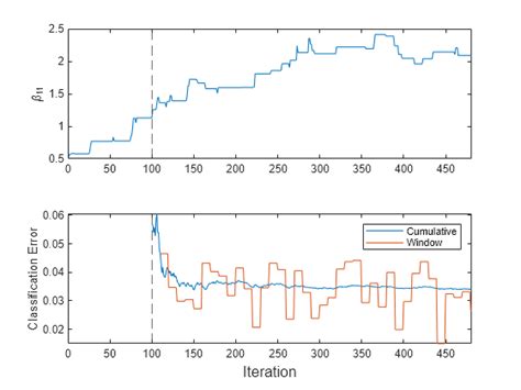 multiclass classification model using binary learners for incremental