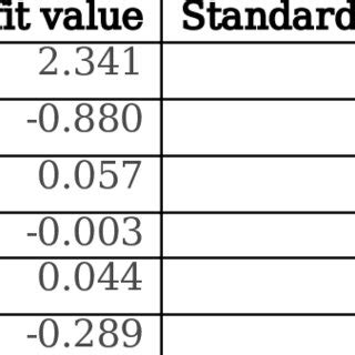 Best Fit Parameter Values For The Preferred Dose Reconstruction Model Download Scientific