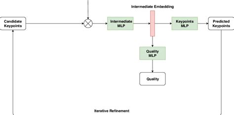 9 Proposed Architecture For The Iterative Keypoint Refinement Network
