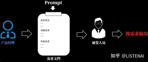 详解ai大模型行业黑话，迅速搞懂提示工程prompt、向量工程embedding、微调工程fine Tune） 知乎