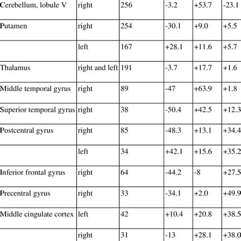 Location Of The Activated Clusters Related To The Valsalva Maneuver