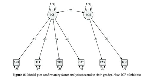 Model Plot Confirmatory Factor Analysis Second To Sixth Grade Note