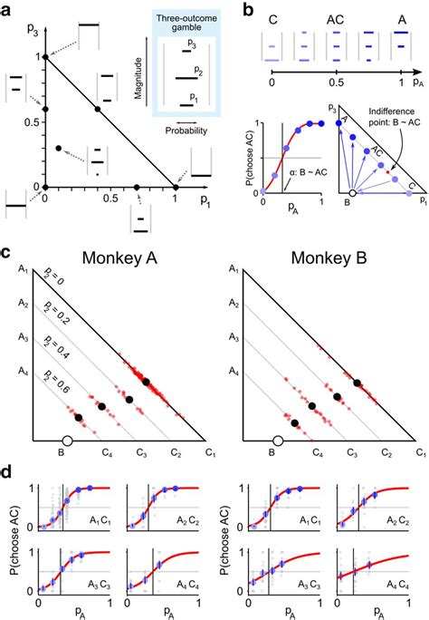 Nonhuman Primates Satisfy Utility Maximization In Compliance With The Continuity Axiom Of