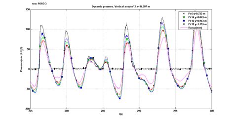Pore Pressure Time Series Along Vertical Array 2 Download Scientific Diagram