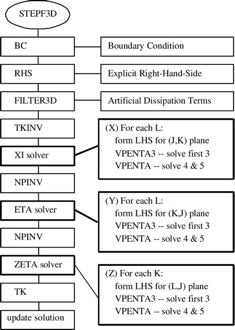 The Schematic Flowchart Of The Adi Solver In Arc3d Download Scientific Diagram