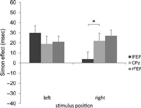 The Magnitude Of The Simon Effect Noncorresponding Minus Corresponding Download Scientific