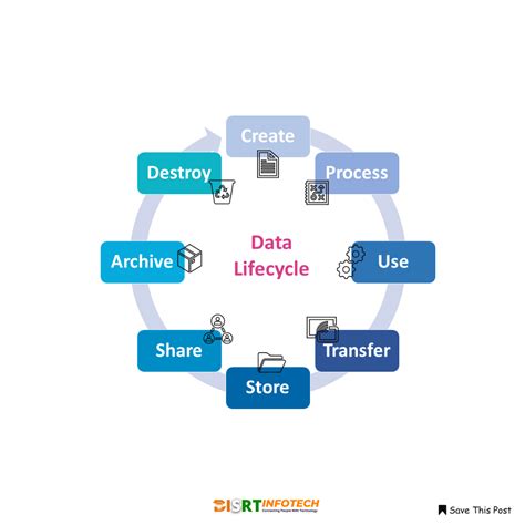 📊🔄📅🔐💾🔒 Unlock The Secrets Of The Data Lifecycle With These Key Stages Understanding The Data