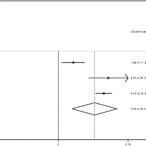 Forest Plot Analysis Download Scientific Diagram