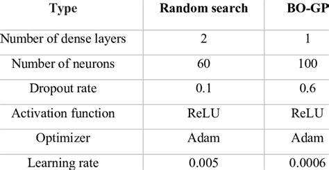 optimal hyperparameters for random search and bayesian optimization