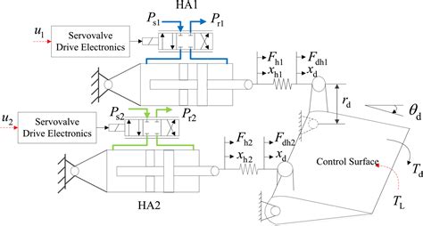 Terminal Sliding Mode Fault‐tolerant Control For Aviation Redundant Hydraulic Actuation System