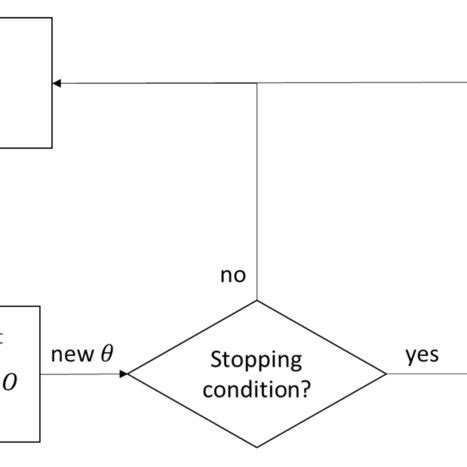 Iterative Algorithm For The O D Variant Download Scientific Diagram