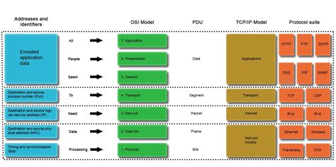 I Made This Osi And Tcpip Cheat Sheet A Long Time Ago Maybe Someone Can