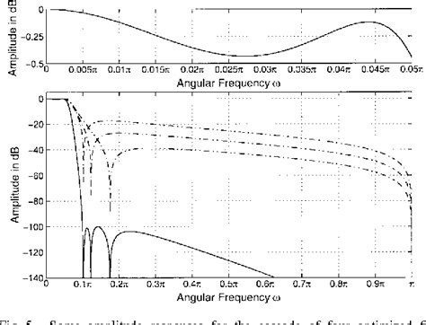 figure 5 from design of very low sensitivity and low noise recursive