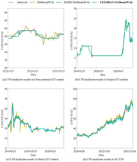 A Novel Hybrid Price Prediction Model For Multimodal Carbon Emission