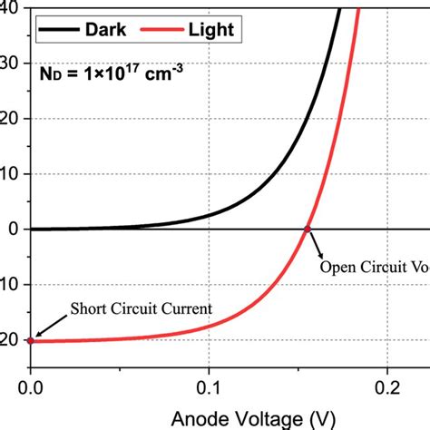 Diagram Of Cathode Current Anode Voltage At Doping Levels Of A