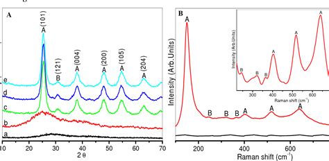 Figure 1 From A Highly Efficient Tio2 Xcx Nano Heterojunction