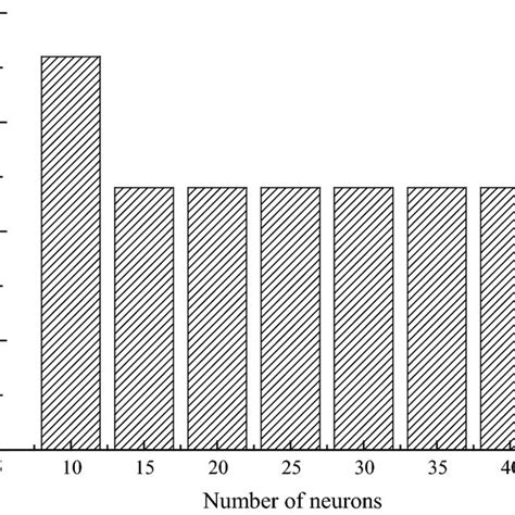 The Relationship Between Mlp Error Rate And The Number Of Neurons Download Scientific Diagram