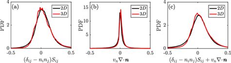 Pdfs Of Stretching A And Curvaturepropagation Terms B And Their