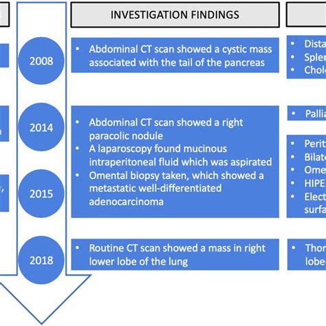 Peritoneal Cancer Index Pci Scoring System Pci Is A Diagnostic And Download Scientific