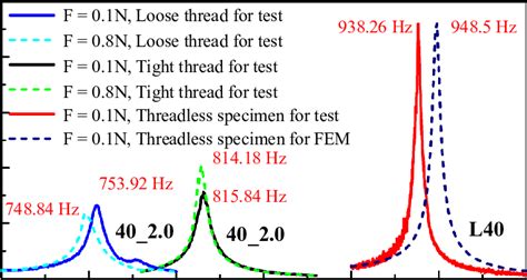 Frf Curves Of The Threadless Specimen L40 And Threaded Specimen Download Scientific Diagram