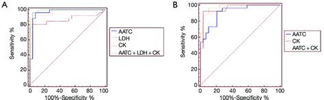 roc curve analyses of decision tree diagnostic models efficacy of the