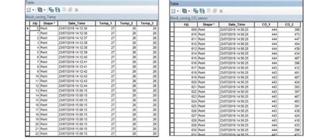 Attribute Table Data Obtained From The Arduino Sensors Shown In Arcgis