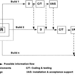 Incremental Software Development Model Download Scientific Diagram