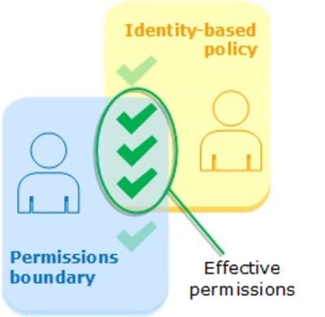 maximizing iam security with aws permissions boundaries and snyk snyk