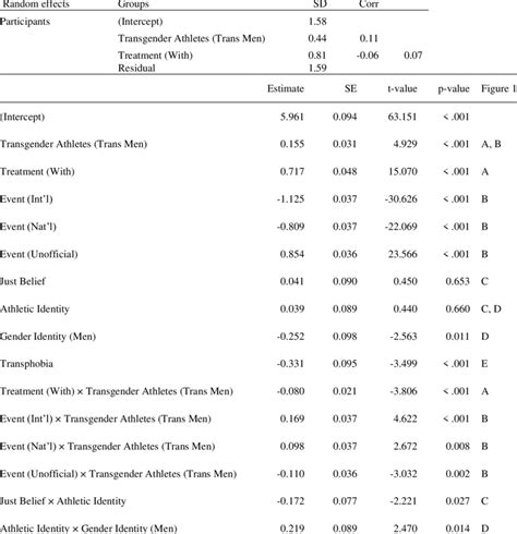 The Random Effect And Fixed Effect Structures Of The Final Download Scientific Diagram