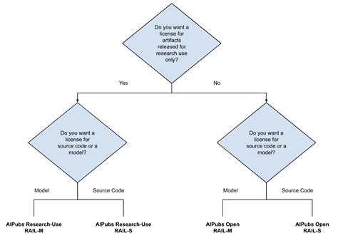 ai pubs rail licenses — responsible ai licenses rail