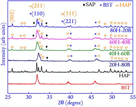 Xrd Patterns Of The Composites Showing The Peaks Corresponding To Both Download Scientific
