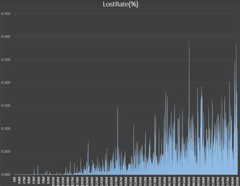 使用 Iperf 测试并排查 Udp 丢包问题iperf速度降为0 Csdn博客